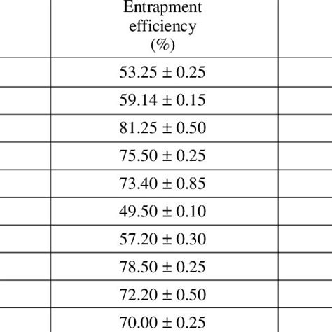 Results Of Entrapment Efficiency And Product Yield Download Table