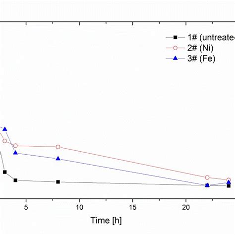 Relationship Between Static Duration And Absorbance Download Scientific Diagram