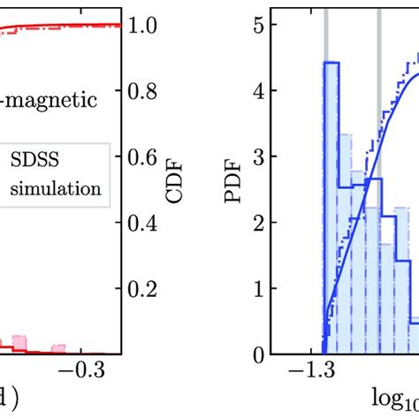 Comparison Between Observed And Predicted Orbital Period P Orb