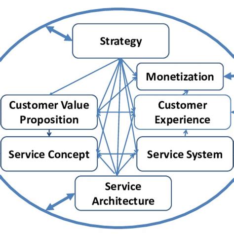 Isims Interrelationship Map Between Design Process Elements Download