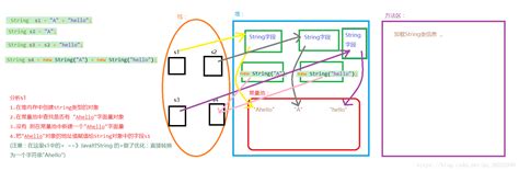 Java面试题1 判断创建了多少个字符串对象(常量池)声明两个字符串比较 产生多少个对象 Csdn博客 Java面试题1 判断创建了多少个字符串对象(常量池)声明两个字符串比较 产生多少个对象 Csdn博客