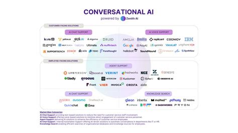 Conversationalai Tech Stack Map By Aivendors Zenith Advisory Posted