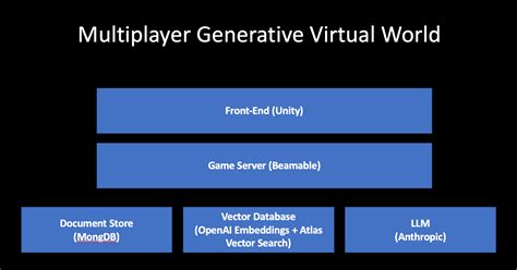 Multiuser Prompting Architecture With Generative Ai