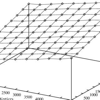 Measurements Taken On The Strongly Connected Components Algorithm