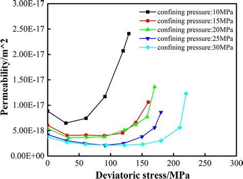 Permeability Evolution Under Different Confining Pressure Download Scientific Diagram