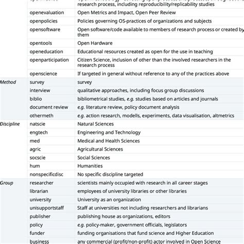 Condensed Version Of Categories And Labels From The Codebook