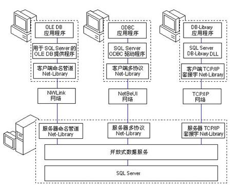 Sql Server网络通信架构sql Server有几种通讯 Csdn博客