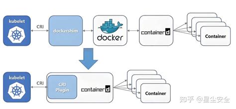 Kubernetes 安全大揭秘从攻击面剖析到纵深防御体系构建上 知乎 Kubernetes 安全大揭秘从攻击面剖析到纵深防御体系构建上 知乎