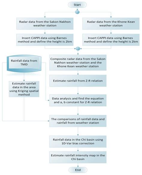 Quantitative Precipitation Estimation Qpe Rainfall From Meteorology Radar Over Chi Basin