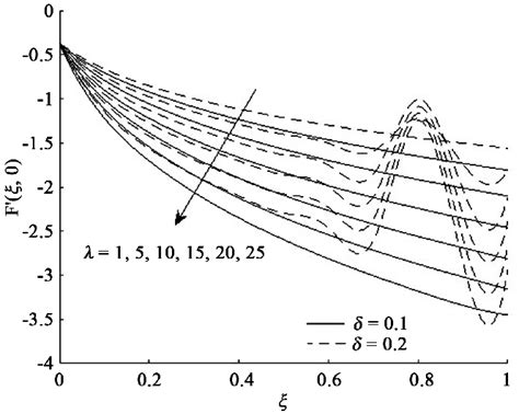 Local Skin Friction Coefficient For Different Values Of λ And δ At Bi Download Scientific