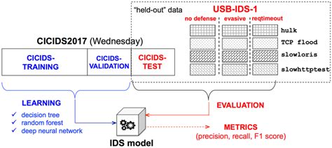 Ids Learning And Evaluation Framework Download Scientific Diagram