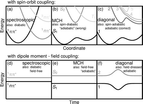 figure 1 from general trajectory surface hopping method for ultrafast
