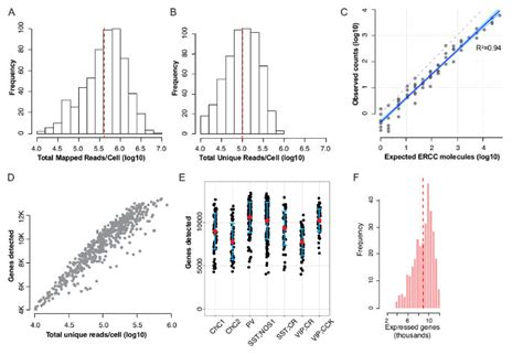 Example Sequence Read Distributions And Gene Detection From Download Scientific Diagram