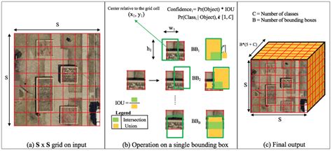 Object Detection In YOLO Best In Color Download Scientific Diagram
