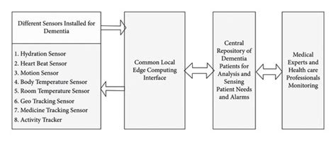 Demencare” The Iomt Environment For Dementia Care Download Scientific Diagram