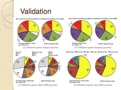 Ppt Mcpat An Integrated Power Area And Timing Modeling Framework