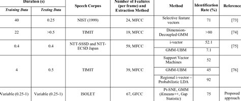 Comparison Of Speaker Identification Rates For Different Si Approaches