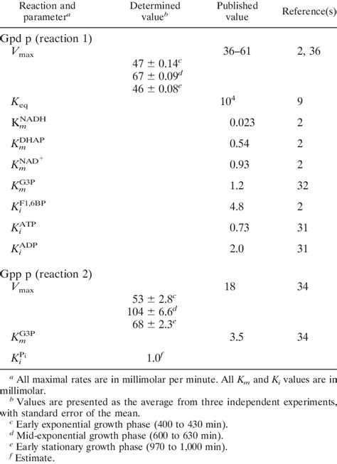 Kinetic Parameters Of Enzyme Catalyzed Reactions Download Table