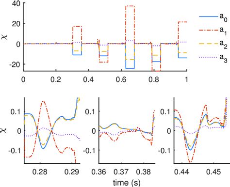 Rls Identification Of The Four Parameters In χ Vs Time With Zoomed
