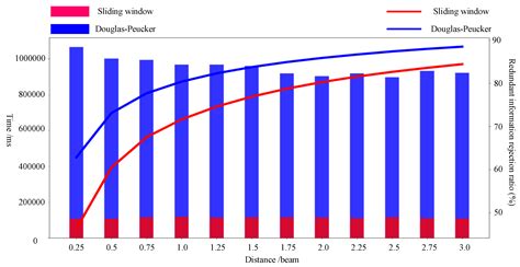 Sensors Free Full Text Ship Spatiotemporal Key Feature Point Online Extraction Based On Ais