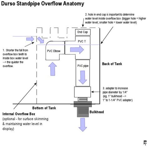 Overflow Diagrams Diy Projects Nano Reef Community