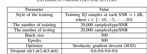 Table I From Deep Learning Based Automatic Modulation Recognition Method In The Presence Of