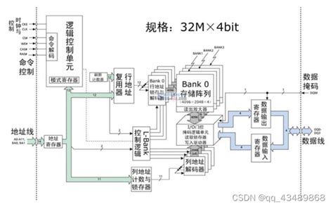 学习笔记——sdram学习 Csdn博客