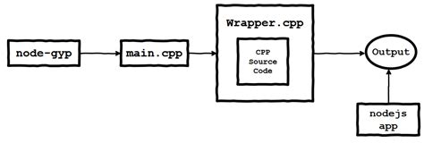 Using C Project In Nodejs App There Are Many Reasons We Might Need To By Onur Polattimur