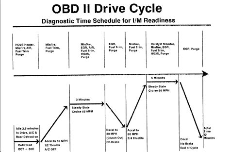 Drive Cycle For Emissions Q A On Toyota GM Kia Chevy GMC BMW More