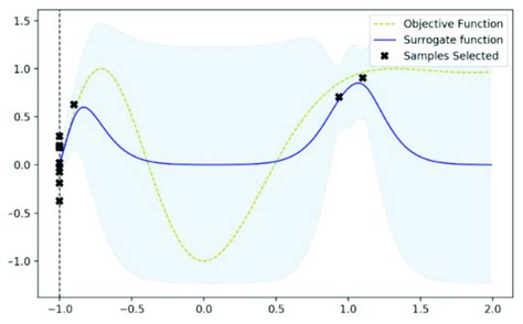 Figure A3 Plot Representing An Objective Function Gaussian Based