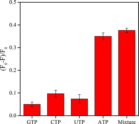 Selectivity Of The Strategy For ATP Compared To ATP Analogs GTP CTP Download Scientific