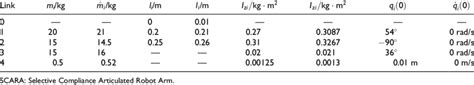 The Simulation Parameters Of The Scara Robot Download Scientific Diagram