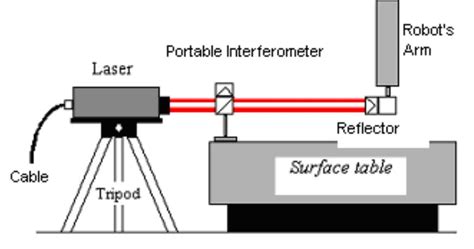 Laser Interferometer Fixed To The Tripod 10 The Laser