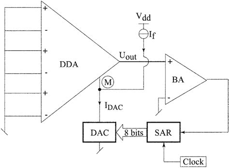 Successive Approximation Loop For The Self Adjustment Of The Dda Offset