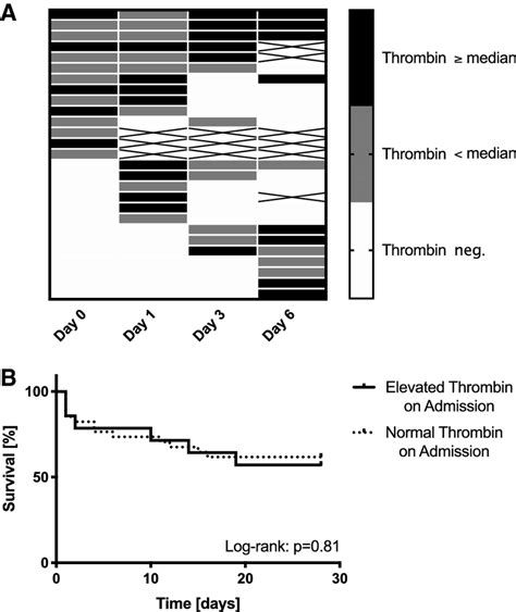 Semi Quantitative Representation Of Thrombin Levels On Per Patient