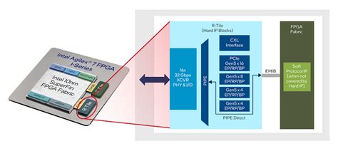 Intel Rolls First Fpga With Pcie 5 0 And Compute Express Link News