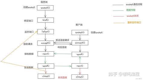 Rpc框架，客户端和服务端如何建立网络连接？ 知乎