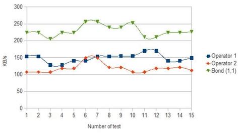 Available Bandwidth Perceived By A Single Tcp Connection Download