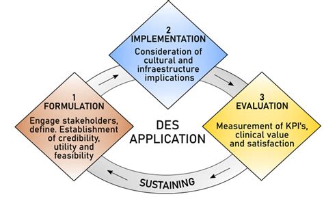 Holistic Perspective For Des Applications In Healthcare Download