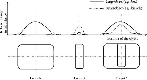 figure 1 from a multiple inductive loop vehicle detection system for