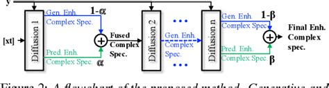 Figure 2 From Diffusion Based Speech Enhancement With Joint Generative