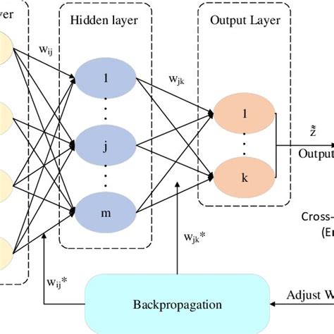 Functioning Of The Model Download Scientific Diagram