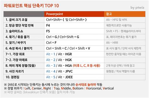 실무자가 추천하는 파워포인트 핵심 단축키 Top10 주피티위즈 Ptwiz