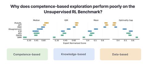 Unsupervised Skill Discovery With Contrastive Intrinsic Control The