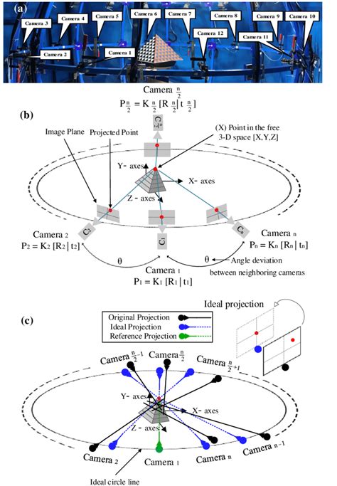 Representation Of The Circular Multi Camera Imaging System A Download Scientific Diagram