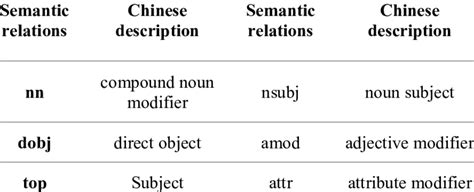 six semantic relationships defined in the dependency tree download