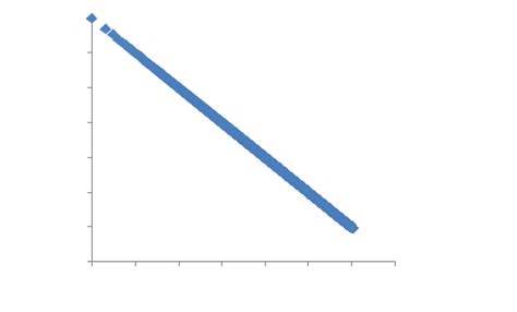 Chart Redrawing Performance Of Excel And Peltier Tech