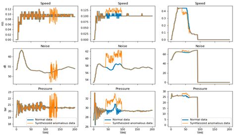Autoencoders For Anomaly Detection In An Industrial Multivariate Time
