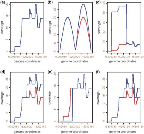 Rna Seq Coverage Profiles For A Single Exon Transformed By Data Download Scientific Diagram
