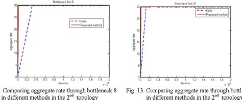Figure 1 From A Proportionally Fair Algorithm For Loss Free Rate Allocation To Elastic Users